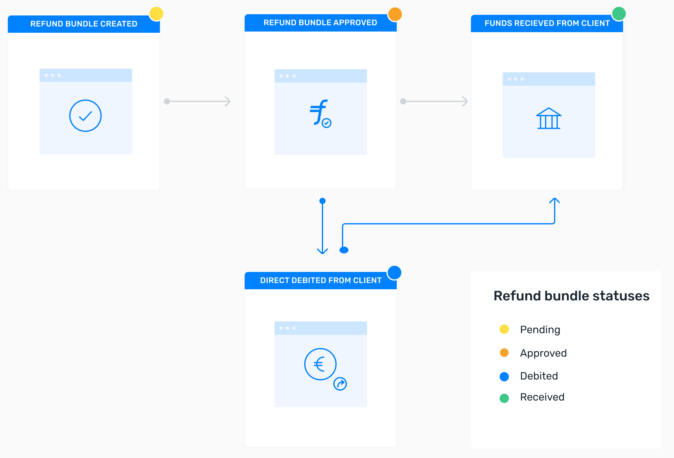 Refund Status Notifications