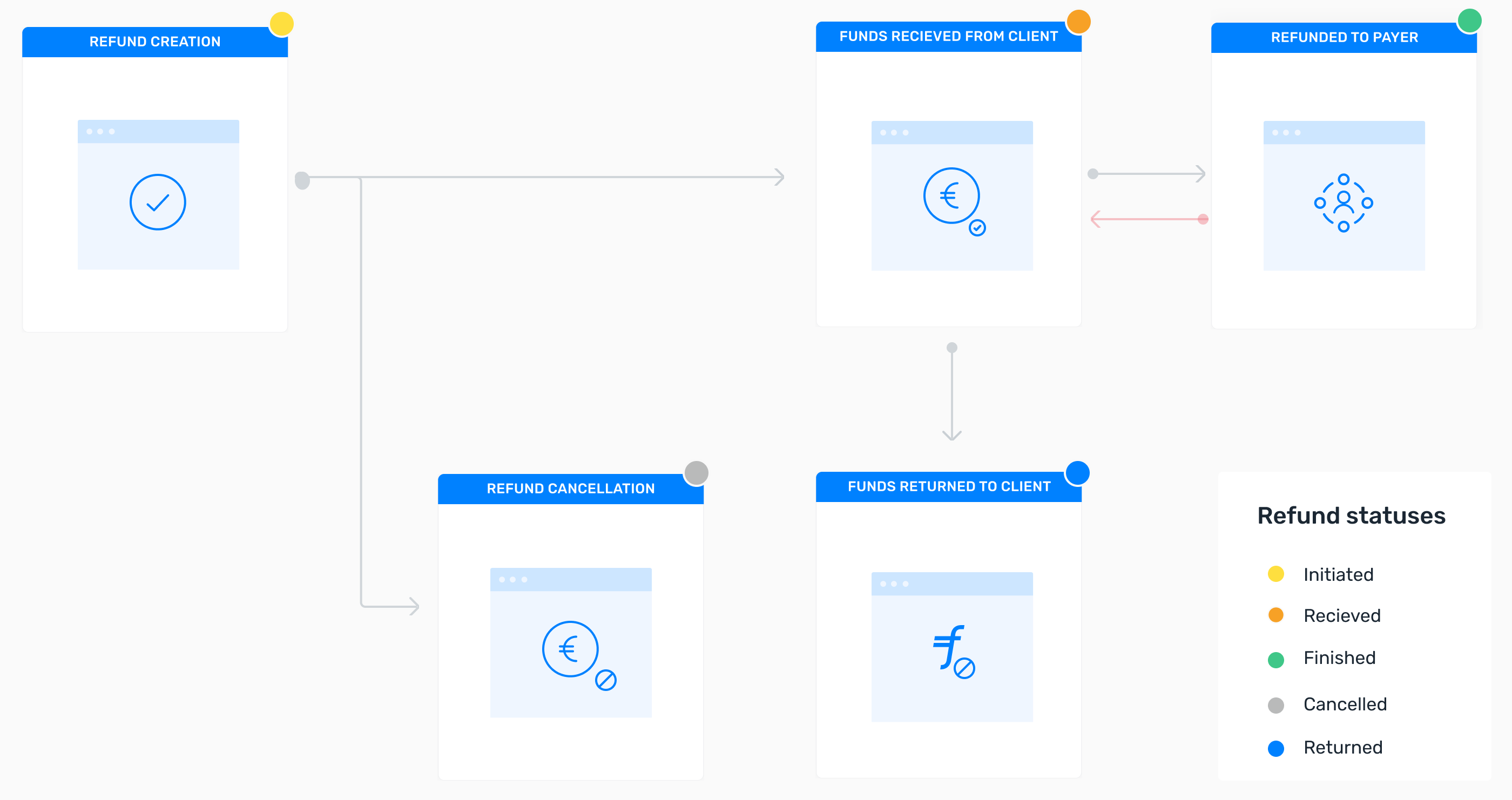 Refund Status Notifications