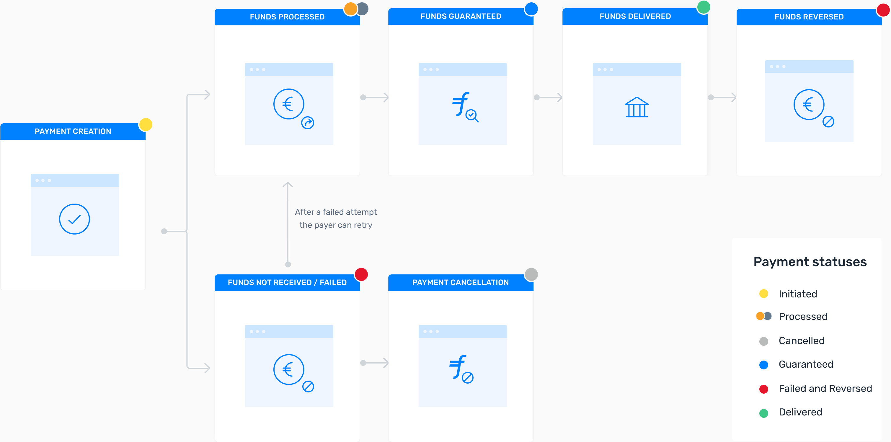 Payment Status Notifications
